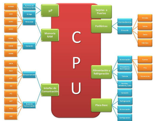 UNIDADES FUNCIONALES DE UN ORDENADOR :: informatica